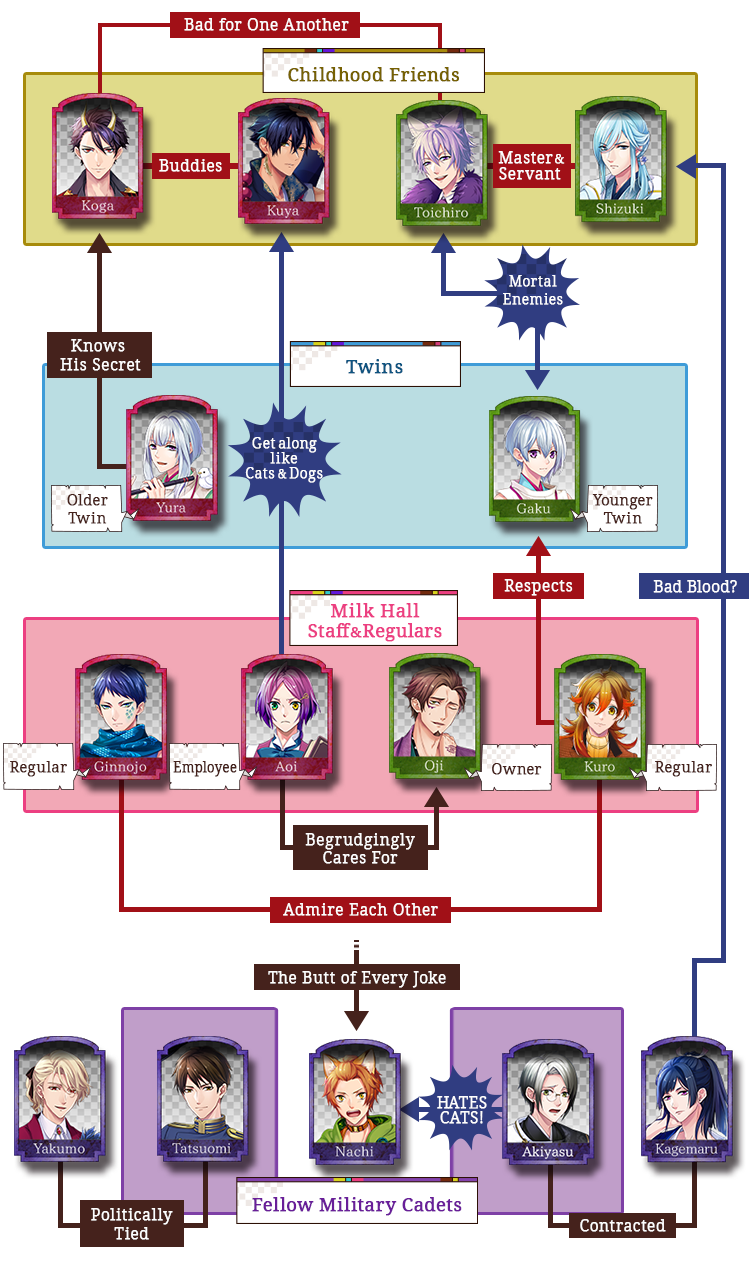 Relationship Chart – Ayakashi: Romance Reborn
